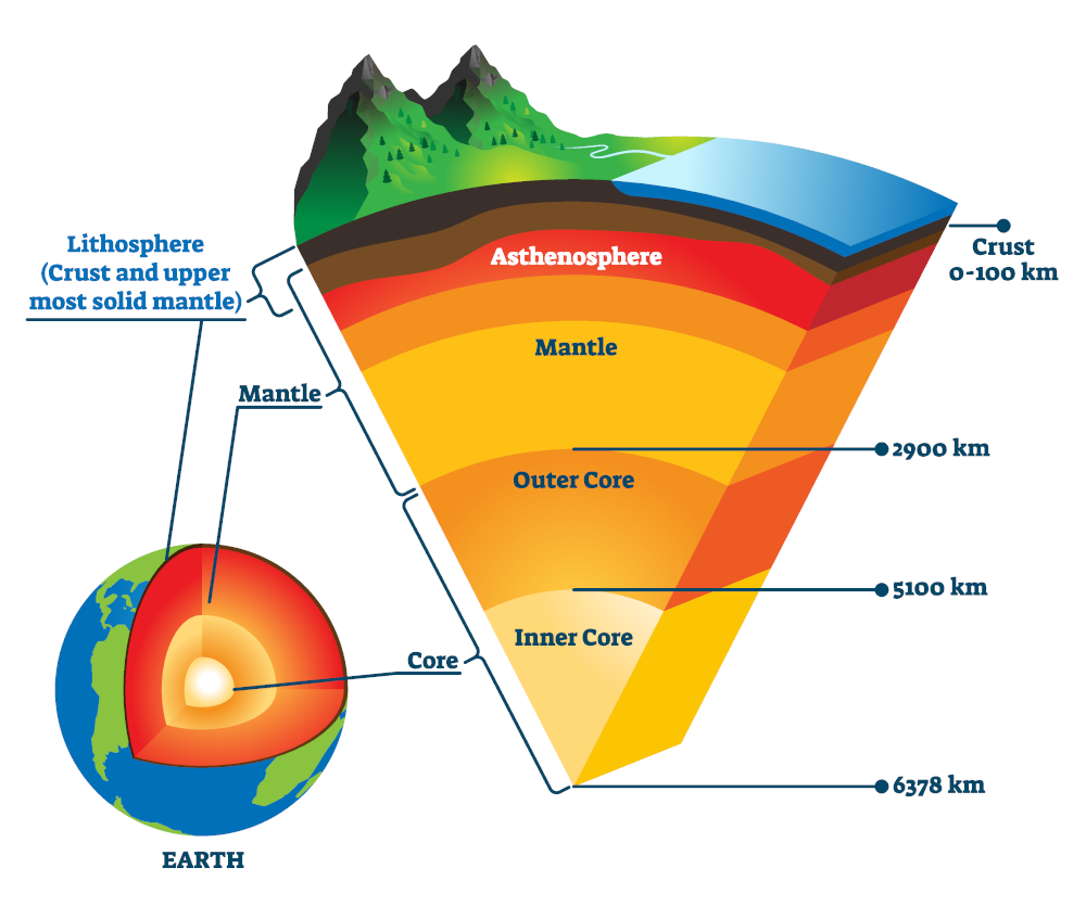Earth Layers Tectonic Plates